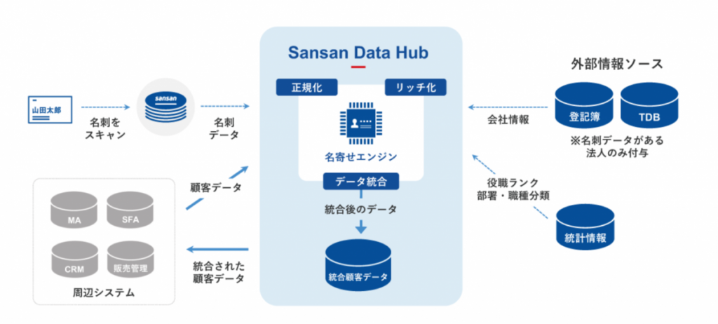 「Sansan」のデータ統合機能「Sansan Data Hub」が、Microsoft Azure Marketplace上で公開〜マイクロソフトユーザーの正確な顧客マスタの構築を支援 ...