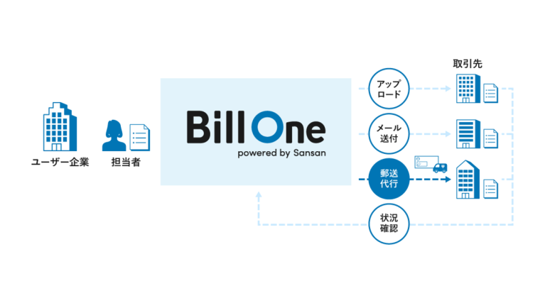 請求書発行が可能となったBill Oneに郵送代行機能を追加〜紙の請求書を希望する取引先に対し、Bill Oneが請求書の印刷・封入・投函を ...