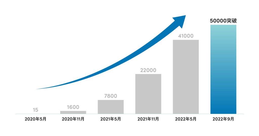 Bill Oneのインボイスネットワーク参画企業が5万社を突破～参画企業の月次決算を加速し、経理DXを推進～ | Sansan株式会社