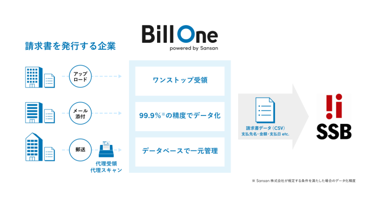 インボイス管理サービス「Bill One」が経費支払システムを提供するSSBソリューションと連携～金融機関の経理業務を効率化し、月次決算を加速 ...