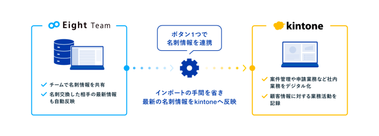 中小企業向け名刺管理サービス「Eight Team」が「kintone」と連携 ～ボタン一つで名刺情報を取り込み kintone で活用可能に～ | Sansan株式会社