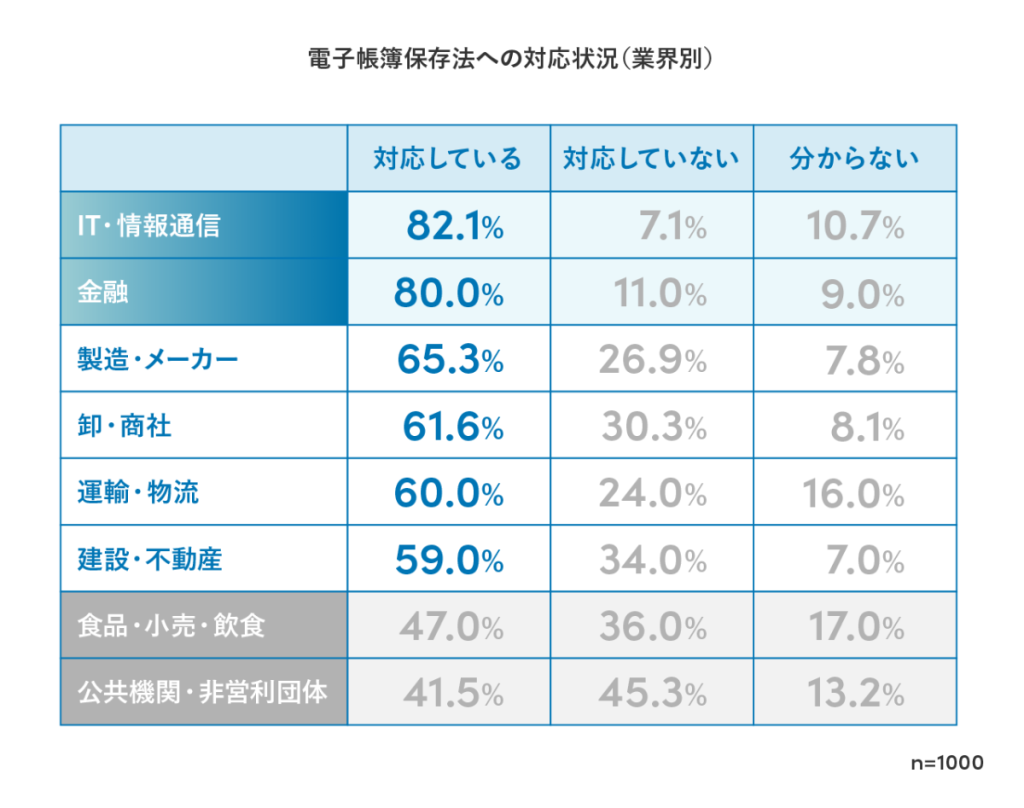 Sansan、「電子帳簿保存法に関する実態調査」を実施〜宥恕期間終了まで2か月、対応率は6割以下。対応企業の半数以上がメリットを実感〜 | Sansan株式会社