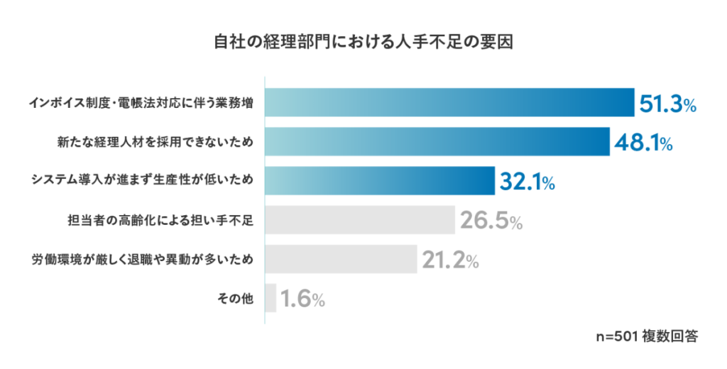 Sansan、「経理の人手不足に関する実態調査」を実施～経理の半数以上が「人手不足」、うち9割弱が「深刻」と回答。時間外労働の増加や月次決算の遅れによる経営面への影響も～ | Sansan株式会社