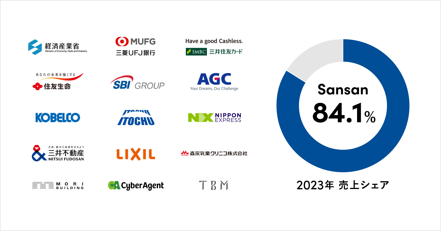営業DXサービス「Sansan」法人向け名刺管理サービスで12年連続シェアNo.1～契約件数10,000件を突破、売上シェアは84.1％に～ | Sansan株式会社